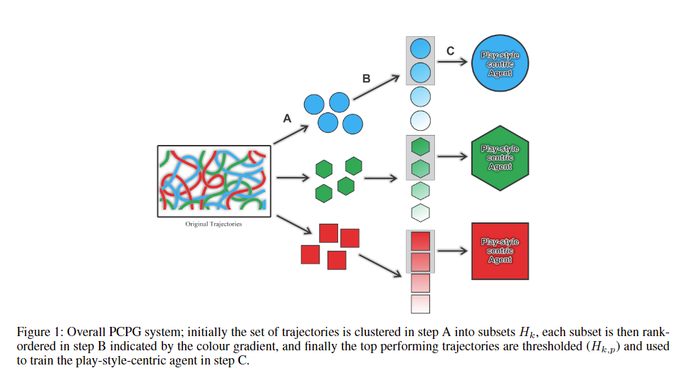행동 복제를 통한 다양한 플레이 스타일 중심의 에이전트 생성 | Charo
